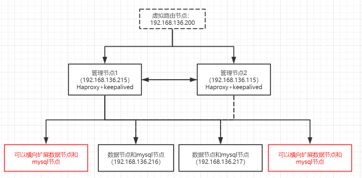 第二篇：mysql负载均衡、高可用方案：mysqlcluster+haproxy+keepalived_负载均衡kep-CSDN博客
