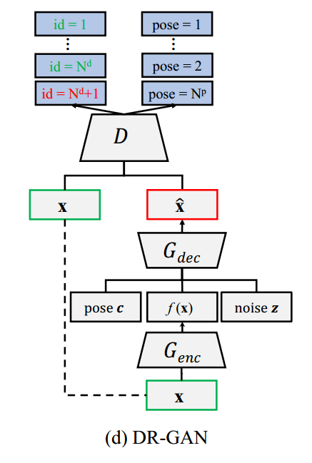 DR-GAN：Disentangled Representation Learning GAN for Pose-Invariant Face Recognition论文解读_drgan-CSDN博客