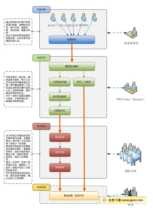 产品经理学习笔记（四）-------------------产品的需求分析及BRD、MRD、PRD_产品开发mrd流程学习心得-CSDN博客