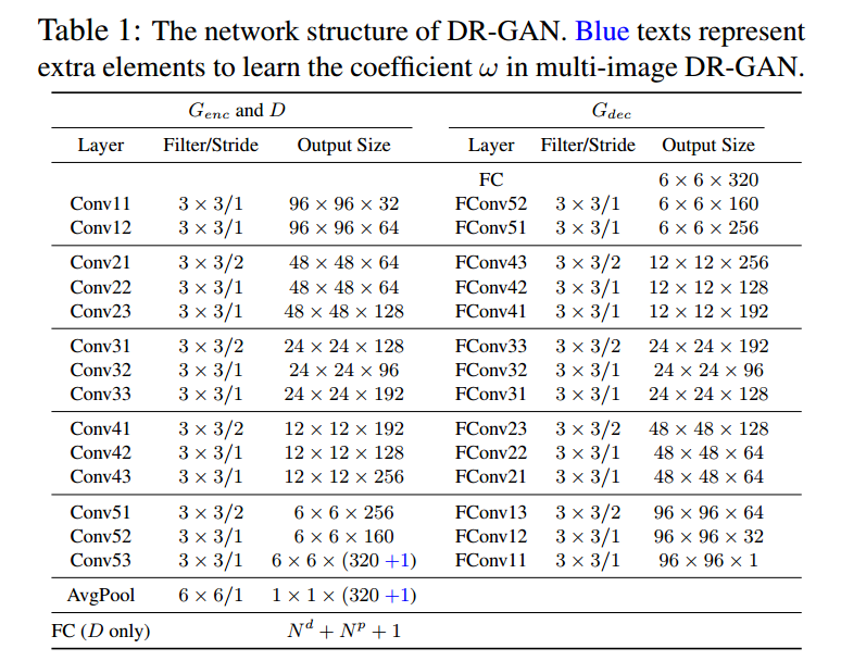 DR-GAN：Disentangled Representation Learning GAN for Pose-Invariant Face Recognition论文解读_drgan-CSDN博客
