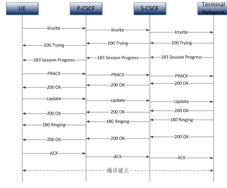 IMS 呼叫流程简单分析_ims呼叫流程详细-CSDN博客