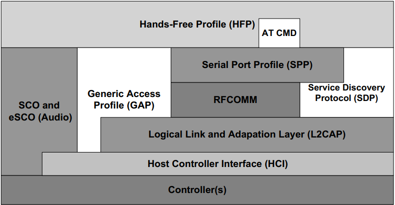 蓝牙通话之HFP协议-CSDN博客