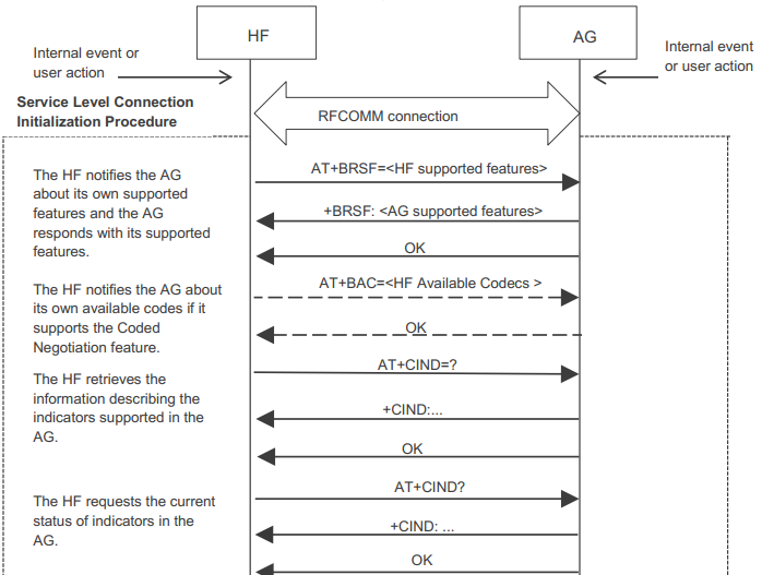 蓝牙通话之HFP协议-CSDN博客