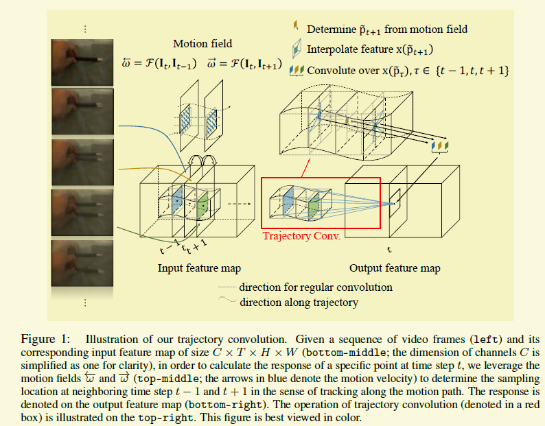 视频理解论文杂读_long-term feature banks for detailed video underst-CSDN博客