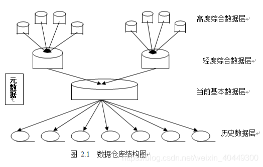 数据仓库和数据挖掘基础知识点数据仓库与数据挖掘 Csdn博客