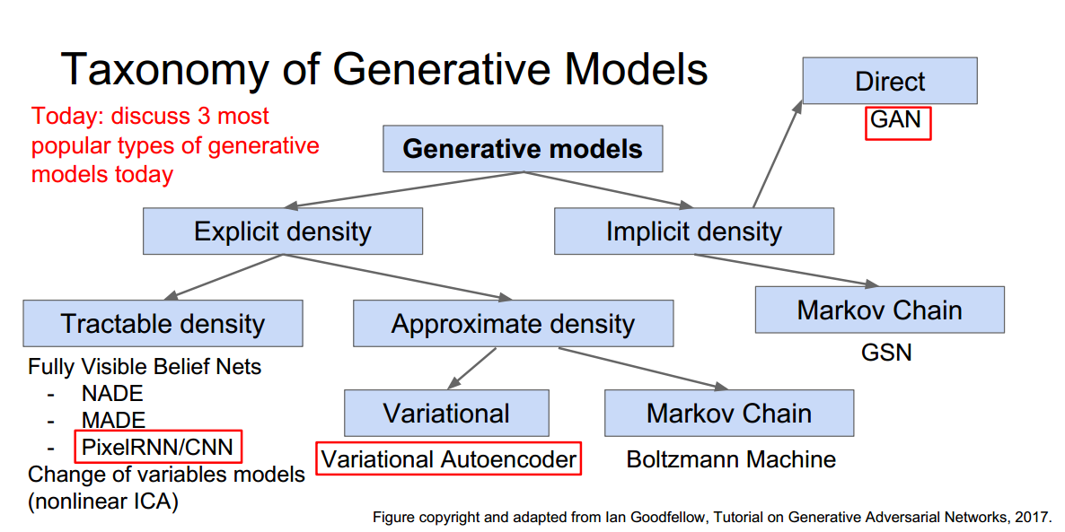 CNN笔记（CS231N）——生成模型（Generative Models）_cnn可以用于生成新的图像-CSDN博客