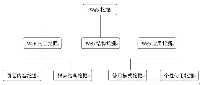 数据仓库和数据挖掘基础知识点数据仓库与数据挖掘 Csdn博客 7308