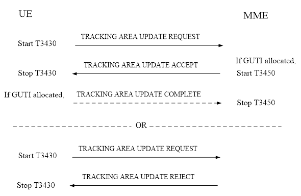 NAS信令学习笔记 ——TAU（2）_eps bearer context status ie-CSDN博客