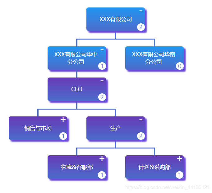 Js实现组织结构图js 组织结构图 Csdn博客