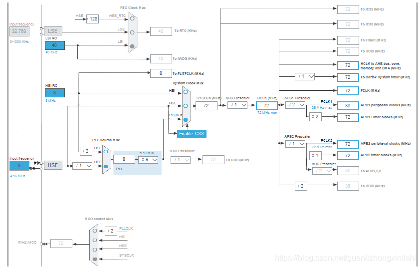 【stm32】stm32f1系统时钟框图 Stm32f1有五个时钟源:hsi Hse Lse Lsi Pll Hsi Stm32f1定时器时钟来源是hse还是hsi Csdn博客