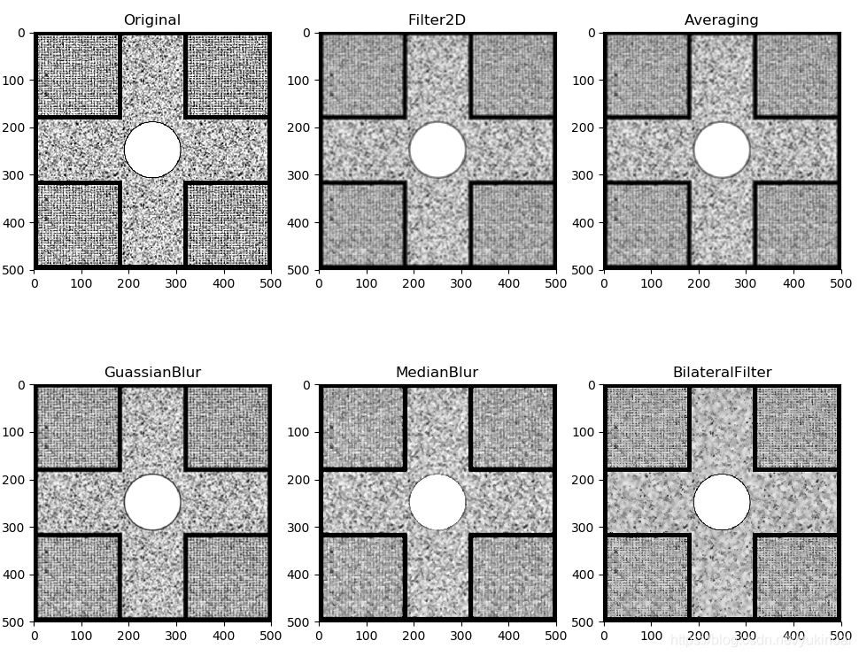 Opencv Python——第12章:滤波器与图像平滑(图像模糊)python 去模糊算法滤波器 Csdn博客