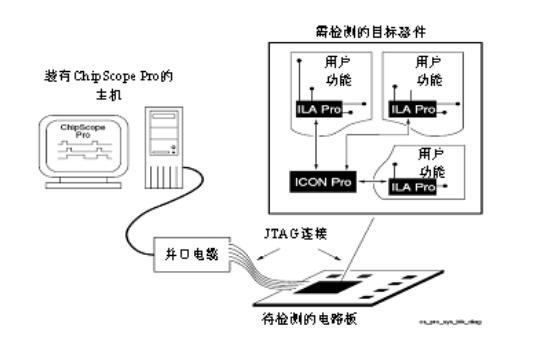 ISE14.7 使用Chipscope调试方法_ise14.7在线调试-CSDN博客
