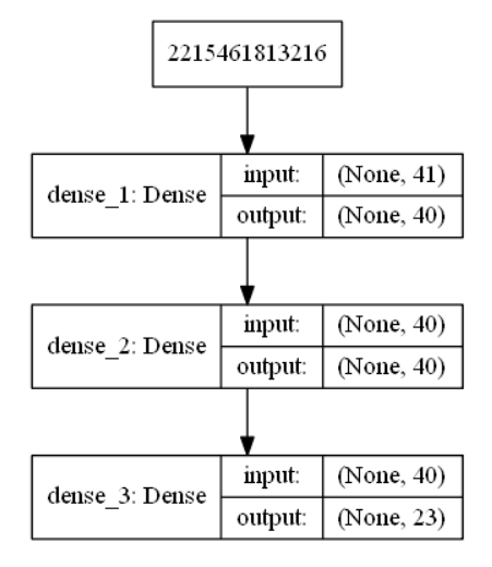 【keras】KDD99 数据集数据处理与BP神经网络实现_kddcup99 bp神经网络-CSDN博客