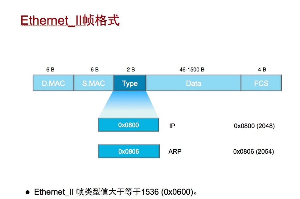 以太网帧结构（二）_二层帧结构-CSDN博客