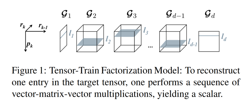 张量分解（四）：Tensor-train Decomposition_tensor train decomposition-CSDN博客