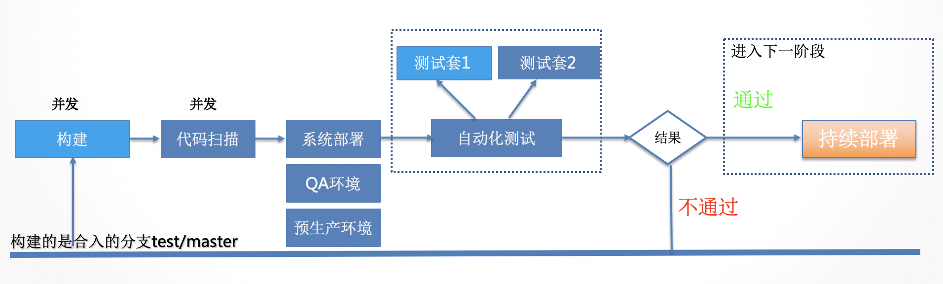 持续集成 Cicd流程图ci持续集成图 Csdn博客 