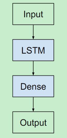 [LSTM学习笔记4]How t o Develop Vanilla LSTMs-CSDN博客