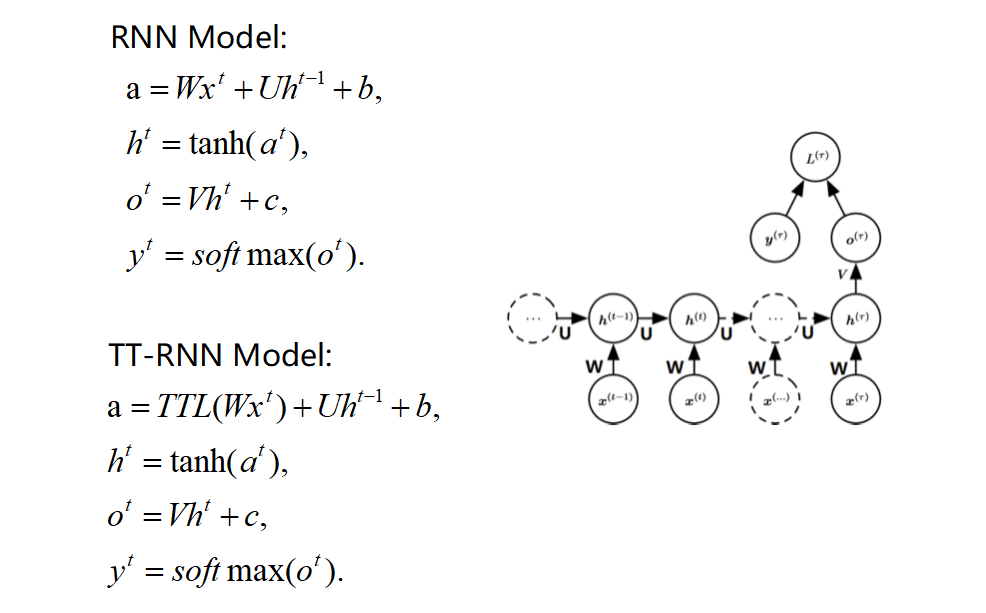 张量分解（六）：TTRNN model for video classification-CSDN博客