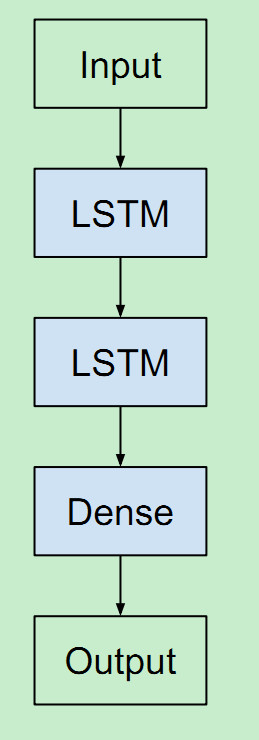 [LSTM学习笔记5]How to Develop Stacked LSTMs-CSDN博客