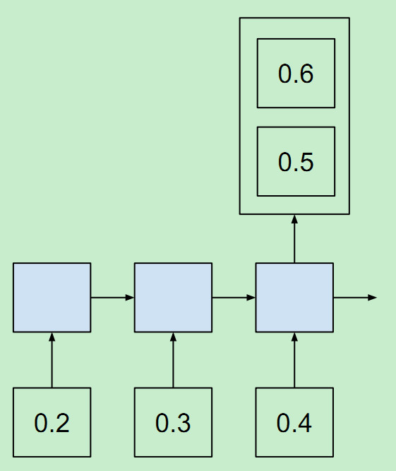 [LSTM学习笔记5]How to Develop Stacked LSTMs-CSDN博客