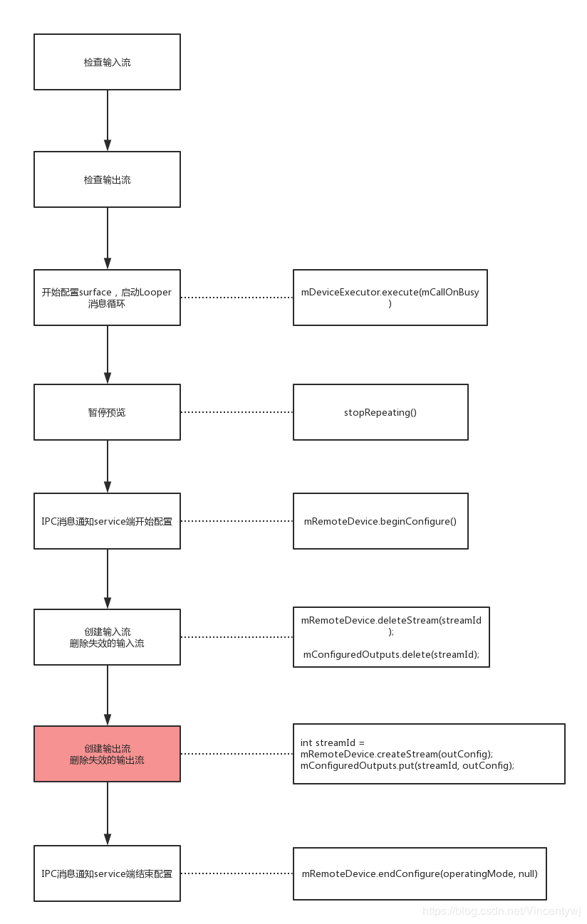 Android P之Camera HAL3流程分析（2）_手机拍照流程 hal app-CSDN博客