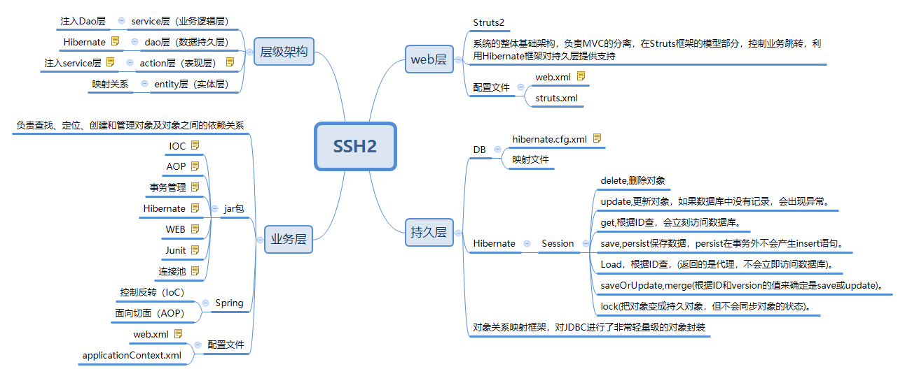 ssh2经典三层架构_ssh2架构-CSDN博客
