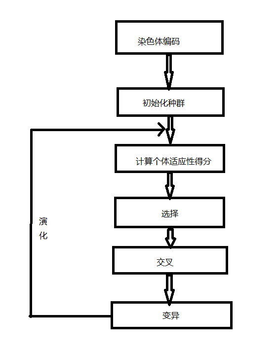 遗传算法详细讲解+Python代码实现_遗传算法解码二进制转实际数值t的python代码-CSDN博客