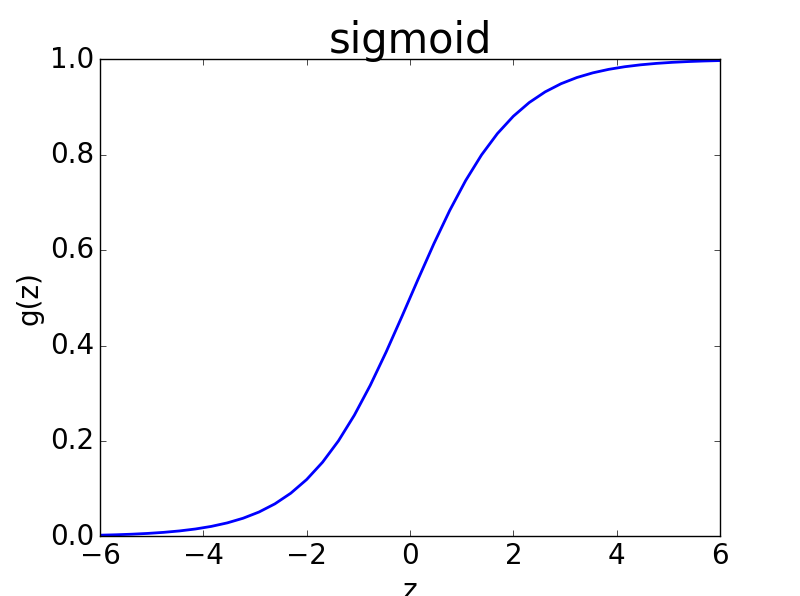 机器学习—逻辑回归Logistic Regression_logisticregression(solver='liblinear')-CSDN博客