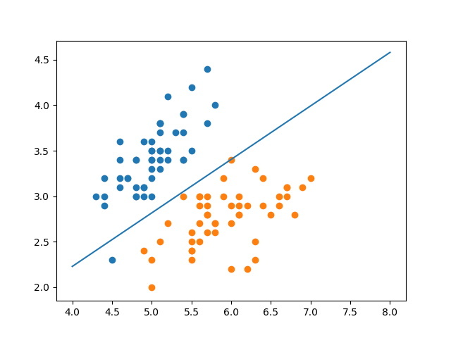 机器学习—逻辑回归Logistic Regression_logisticregression(solver='liblinear')-CSDN博客