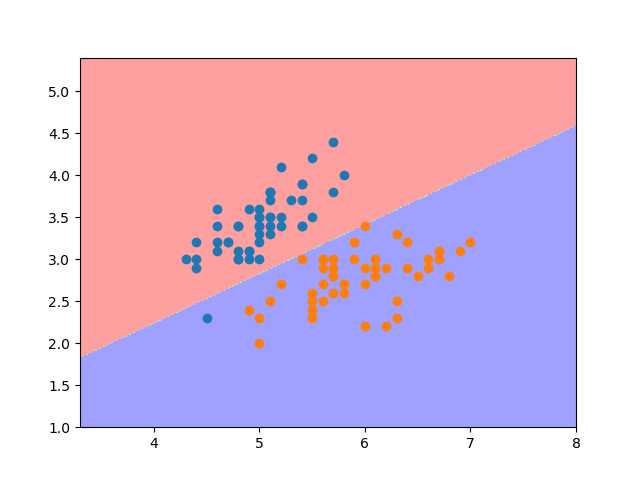机器学习—逻辑回归Logistic Regression_logisticregression(solver='liblinear')-CSDN博客