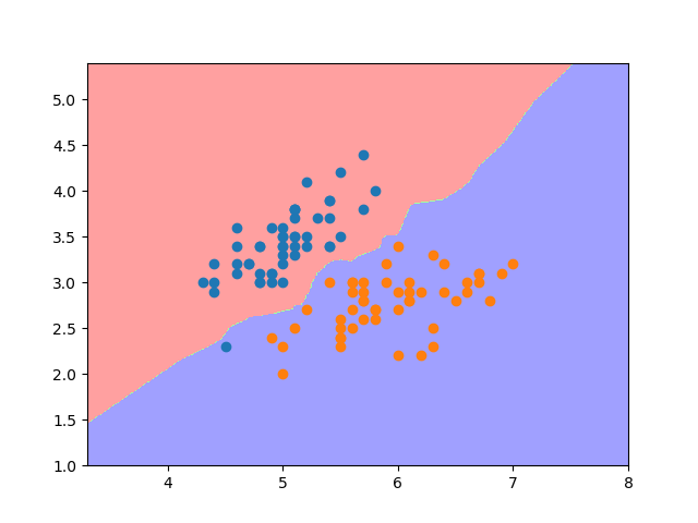 机器学习—逻辑回归Logistic Regression_logisticregression(solver='liblinear')-CSDN博客