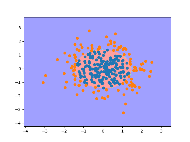 机器学习—逻辑回归Logistic Regression_logisticregression(solver='liblinear')-CSDN博客