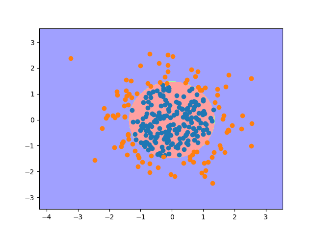 机器学习—逻辑回归Logistic Regression_logisticregression(solver="liblinear",-CSDN博客