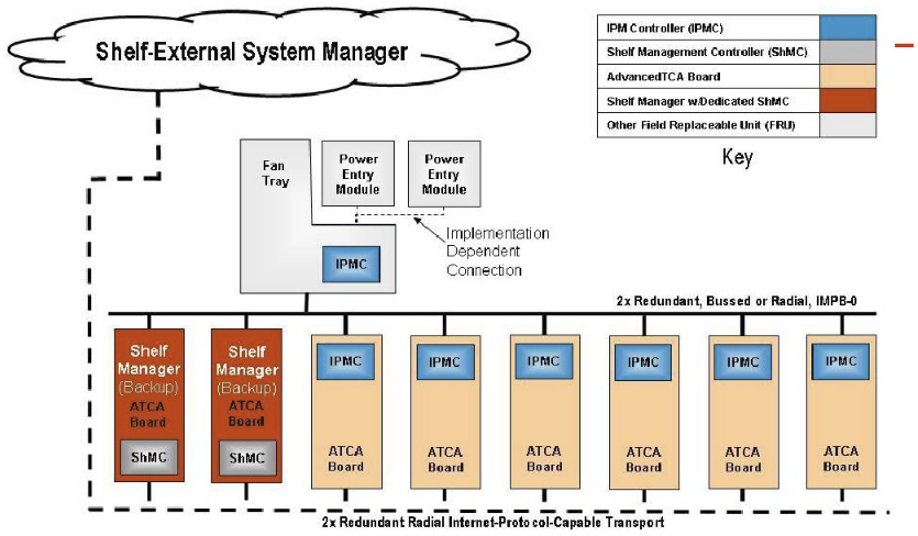 ATCA基础入门学习总结_atca机箱怎么接电-CSDN博客