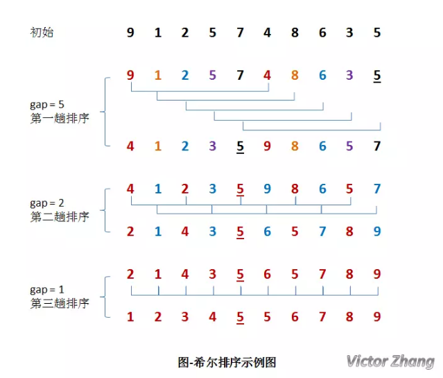 数据结构常见排序算法总结（java实现）数据结构排序算法代码java实现 Csdn博客
