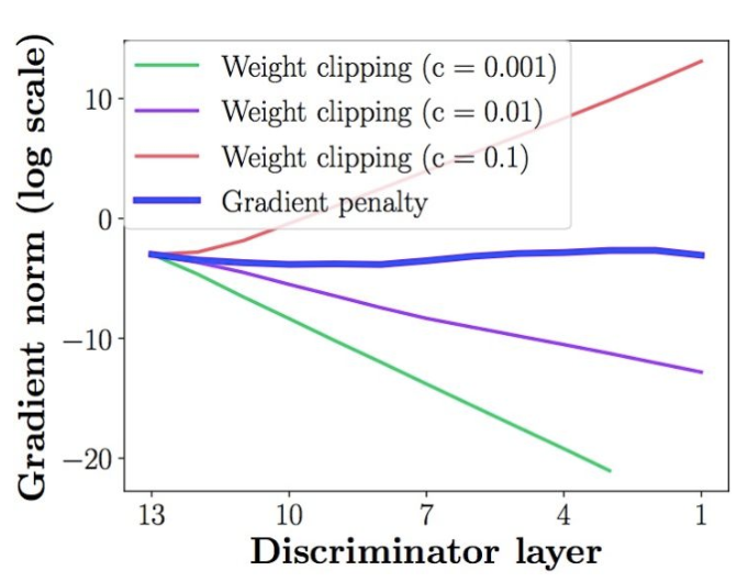 WGAN-GP学习笔记（从理论到Pytorch实践）_pytorch clipping penalty-CSDN博客