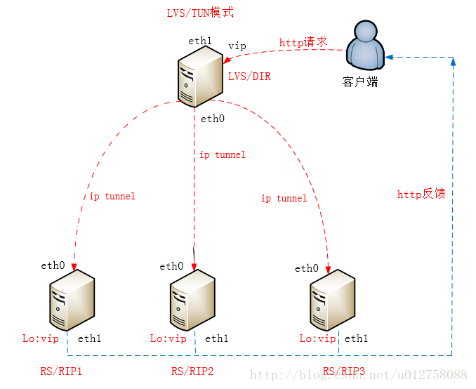 LVS三种工作模式（DR,TUN,NAT）以及优缺点_lvs 模式 dr、nat 和 tunnel-CSDN博客