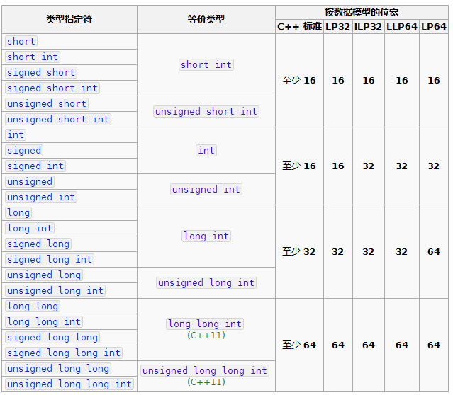C++11 long long_c++主函数可以用longlong吗-CSDN博客