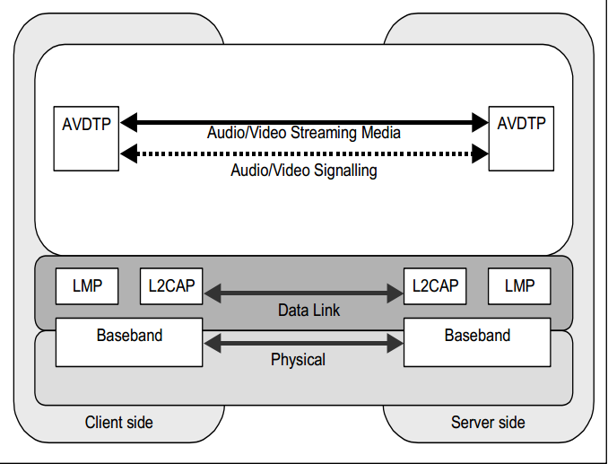 蓝牙学习笔记之AVDTP_A2DP协议（七）_在云巅的博客-CSDN博客