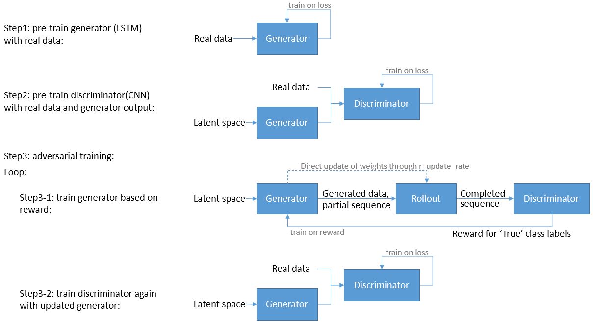 SeqGAN：用pytorch实现用于文本生成的对抗神经网络_seqgan pytorch_Edward Tivrusky IV的博客-CSDN博客