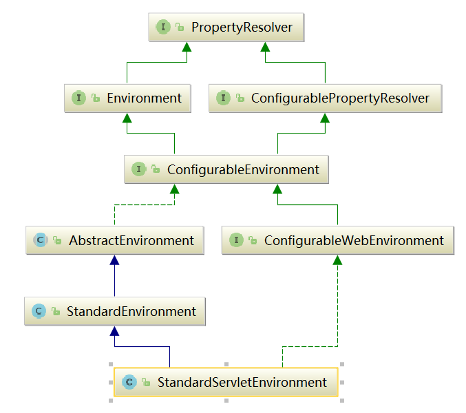 Spring IoC源码学习：ApplicationContext 刷新前的配置_spring ...