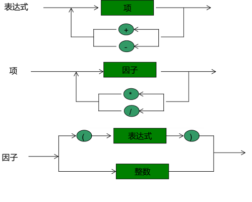 9 四则运算表达式求值表达式 项 因子 Csdn博客 