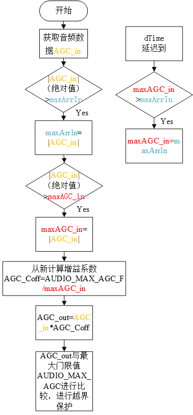 DSP TMS320C5509A 话音信号的AGC自动增益控制算法详解-CSDN博客