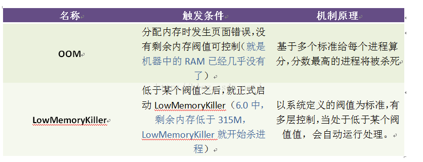 Android的Low Memory Killer和OOM的关系_oom lowmemorykiller-CSDN博客