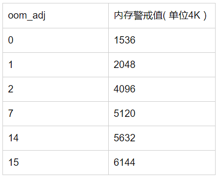 Android的Low Memory Killer和OOM的关系_oom lowmemorykiller-CSDN博客