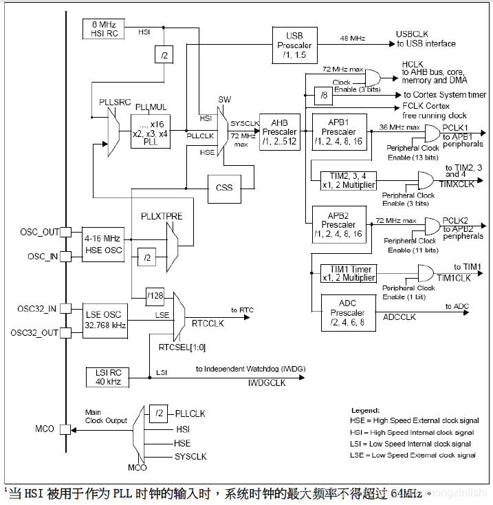 【stm32】stm32f1系统时钟框图 Stm32f1有五个时钟源:hsi Hselselsipll Hsistm32f1定时器时钟来源是hse还是hsi Csdn博客 9688
