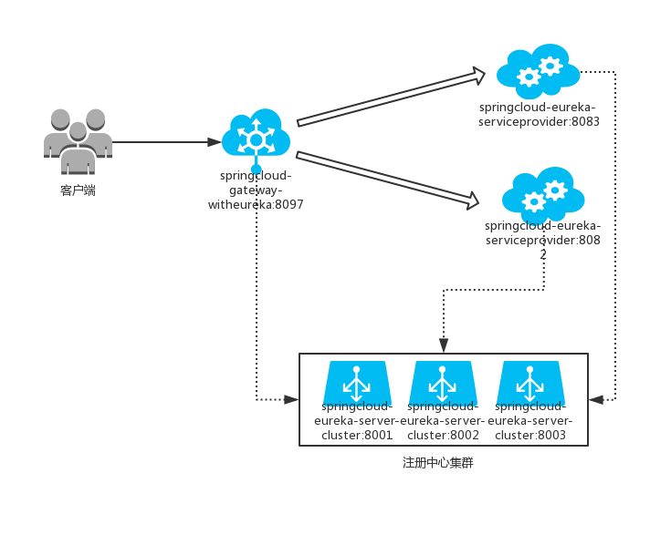spring cloud Greenwich 学习笔记（九）spring cloud gateway 集成 eureka_Java_刘本龙的专栏-CSDN博客