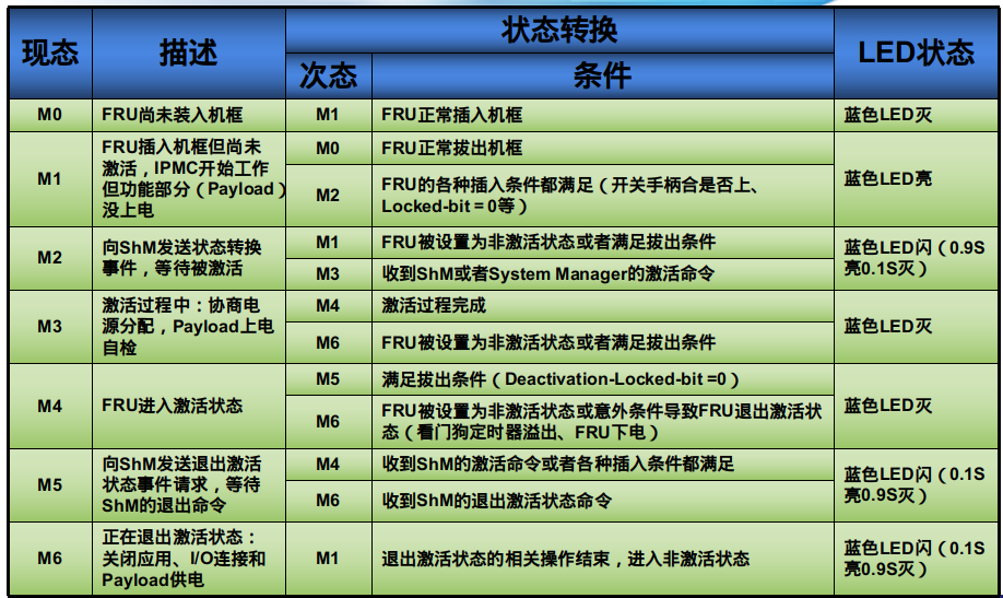 ATCA基础入门学习总结_atca机箱怎么接电-CSDN博客