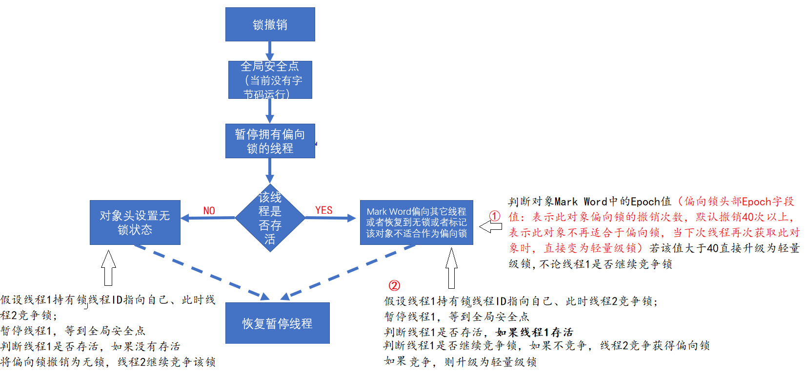 Cas操作、java对象头、偏向锁的获取与撤销、轻量级锁的获取与撤销、锁粗化、锁消除 偏向锁获取过程 Csdn博客