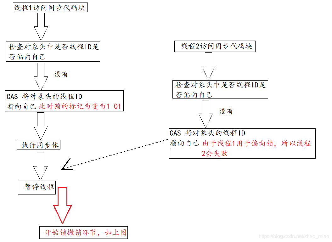 Cas操作、java对象头、偏向锁的获取与撤销、轻量级锁的获取与撤销、锁粗化、锁消除 偏向锁获取过程 Csdn博客